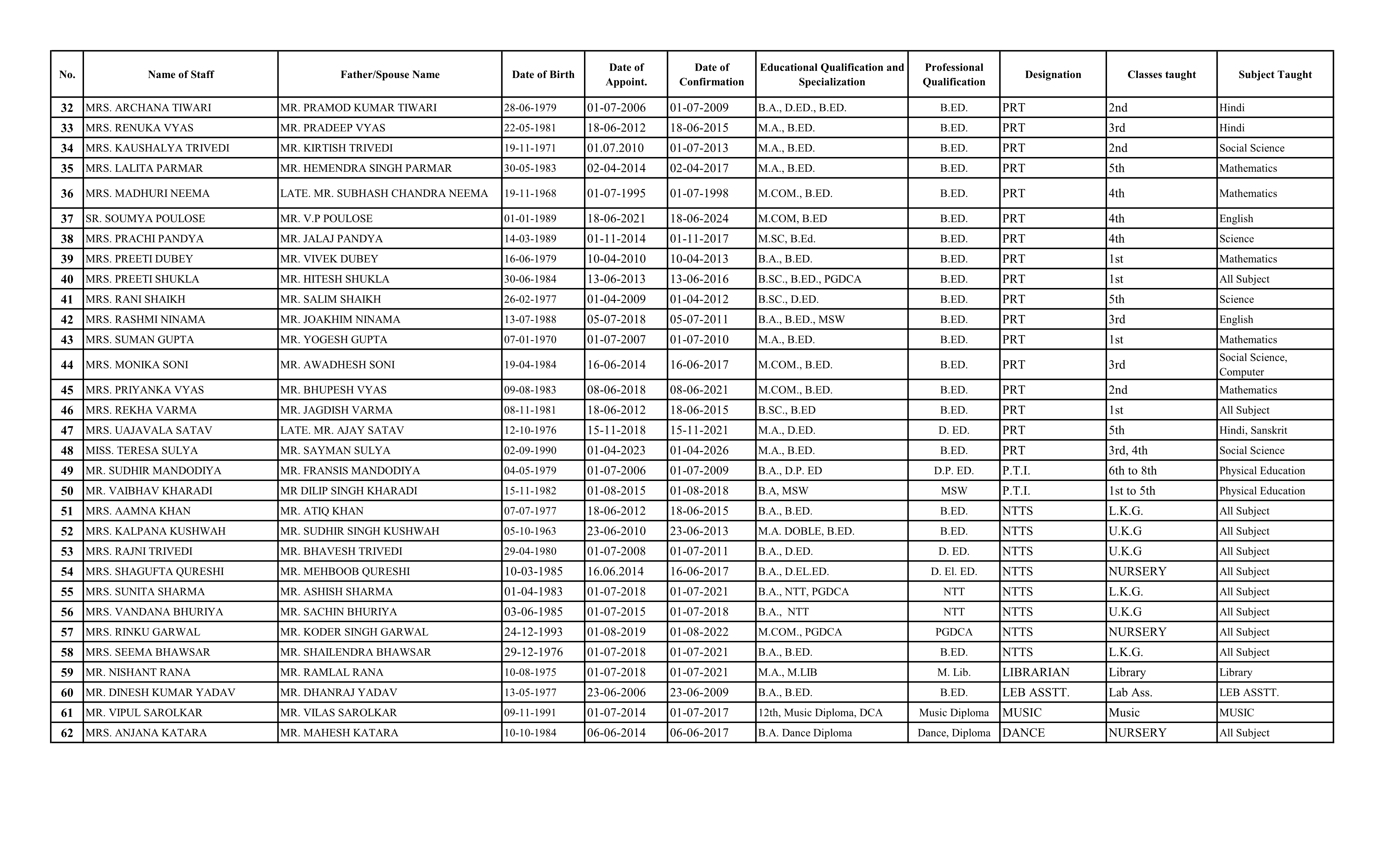 The Staff Detail - ncmsjhabua.com