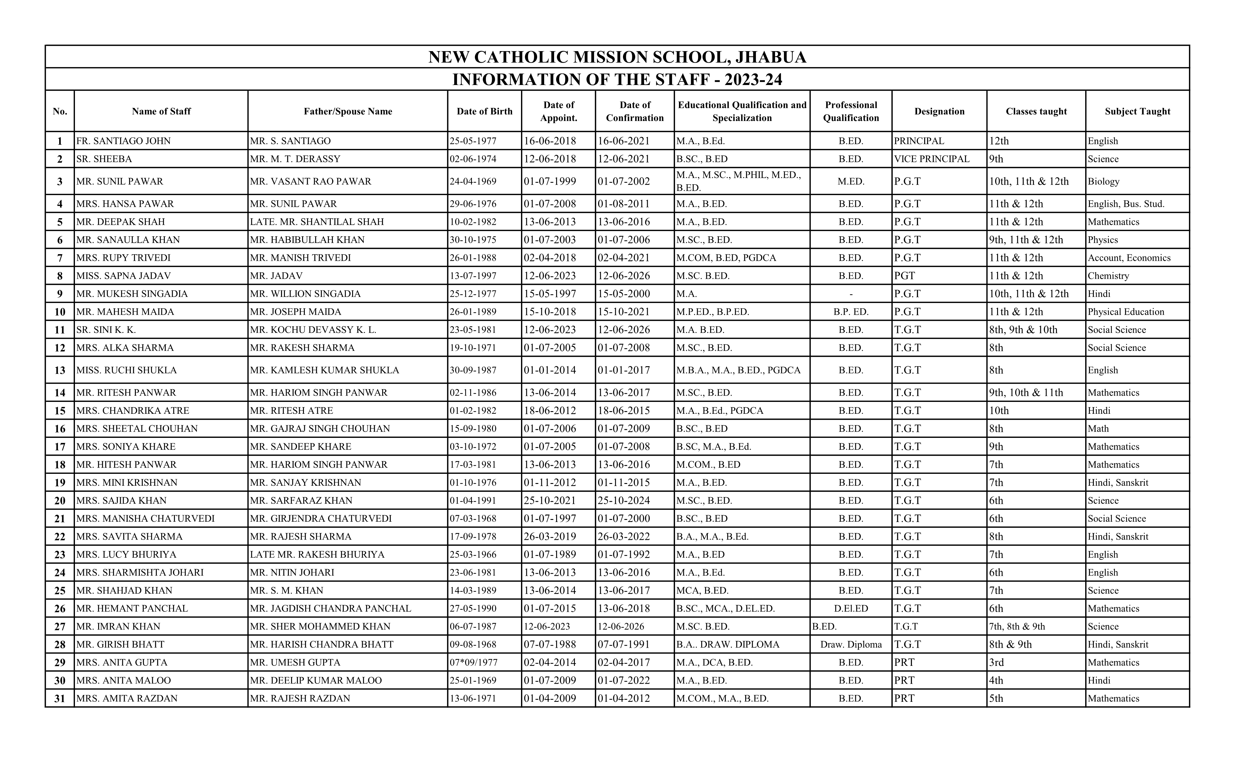 The Staff Detail - ncmsjhabua.com